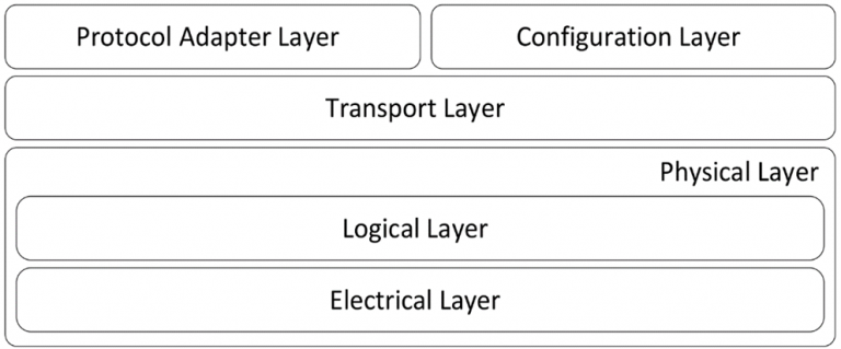 USB4® 技術剖析 | GraniteRiverLabs Taiwan
