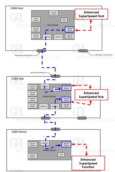 USB4® 技術剖析 | GraniteRiverLabs Taiwan