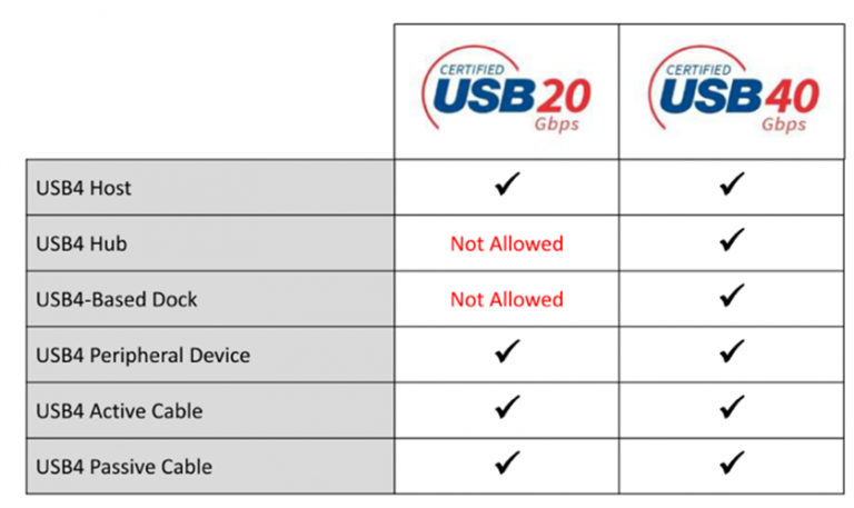 USB4® 技術剖析 | GraniteRiverLabs Taiwan
