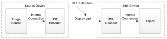 Specification and Test Overview of DisplayPort™ 2.1 | Granite River Labs