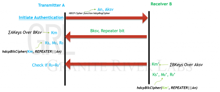 HDCP 1.x Overview | GraniteRiverLabs Taiwan