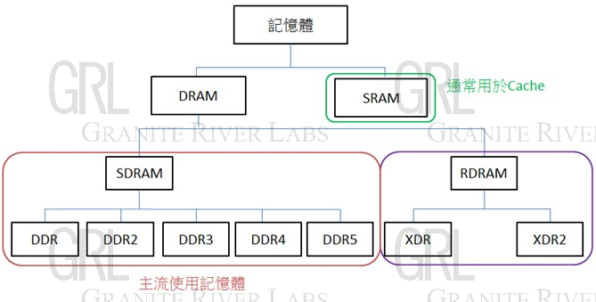 DDR 技術總覽 | GraniteRiverLabs Taiwan