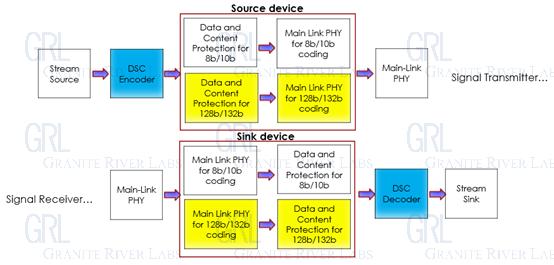 Specification and Test Overview of DisplayPort™ 2.1 | Granite River Labs