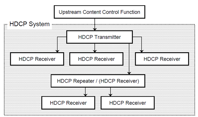HDCP 2.x로 더 빠르고 안전한 콘텐츠 구현 | GraniteRiverLabs