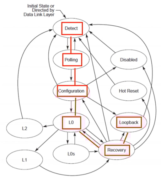 優化PCIe高速訊號傳輸的秘密——動態鏈路均衡 | GraniteRiverLabs Taiwan