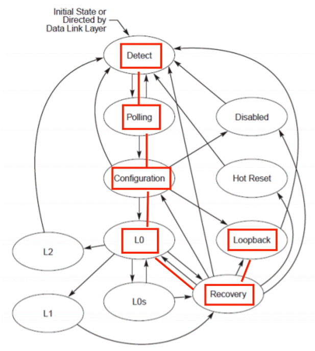 優化PCIe高速訊號傳輸的秘密——動態鏈路均衡 | GraniteRiverLabs Taiwan