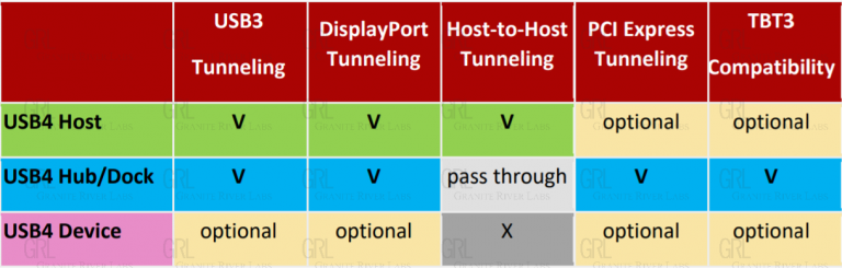 USB4® 技術剖析 | GraniteRiverLabs Taiwan