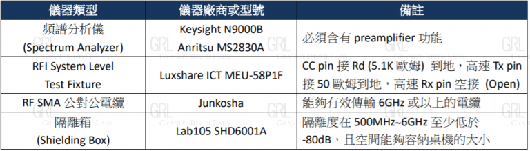 USB 協會公告新測項，你知道 RFI 測試如何進行嗎？ | GraniteRiverLabs Taiwan