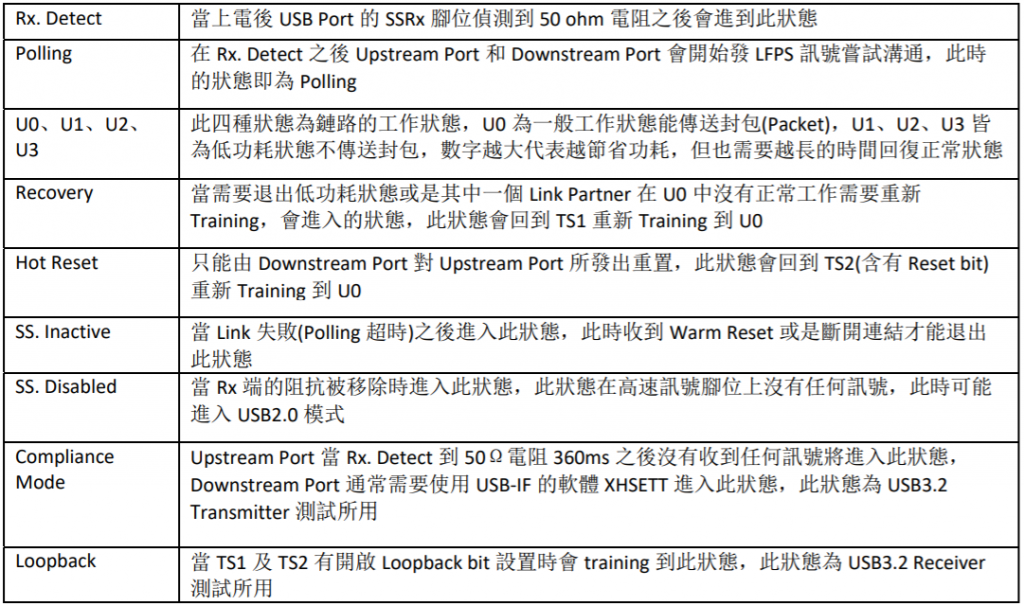 USB3.2 Link Test | GraniteRiverLabs Taiwan