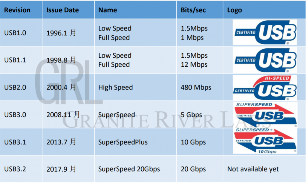 淺談 USB – Universal Serial Bus | GraniteRiverLabs Taiwan