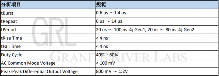 USB 3.2 Electrical Compliance Test | GraniteRiverLabs Taiwan