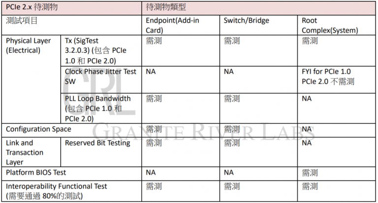 PCIe 4.0 Compliance Test | GraniteRiverLabs Taiwan