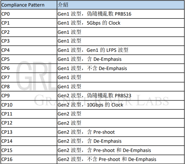 USB 3.2 Electrical Compliance Test | GraniteRiverLabs Taiwan