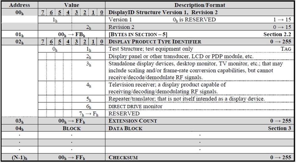 VESA® DisplayID 1.3 Standard Overview | GraniteRiverLabs Taiwan