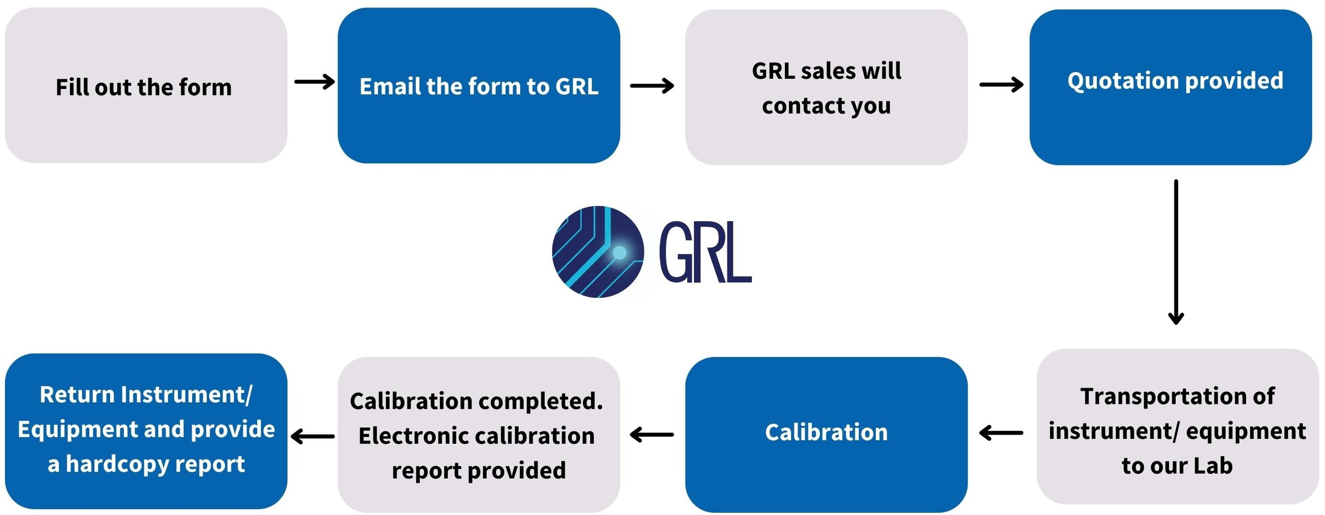 Electrical Calibration Service | Granite River Labs
