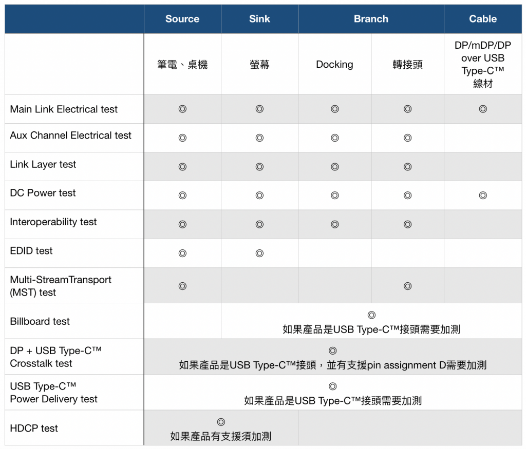 DisplayPort認證測試 | GraniteRiverLabs Taiwan