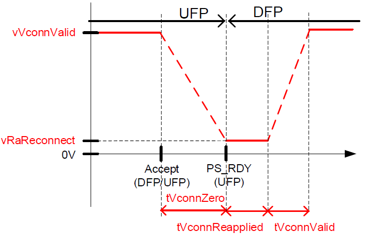 USB Power Delivery規範中的重置 | GraniteRiverLabs Taiwan