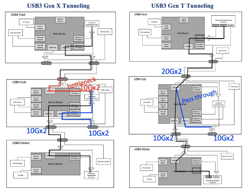 Welcome to the 80Gpbs Ultra-High Speed Era of USB4 | GraniteRiverLabs
