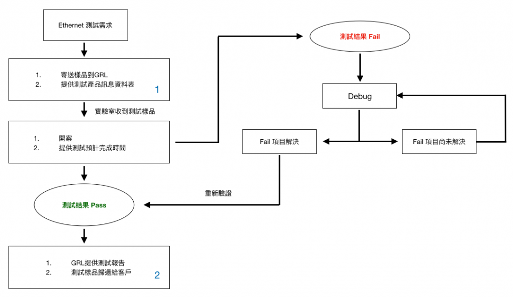 Ethernet一致性測試 | GraniteRiverLabs Taiwan