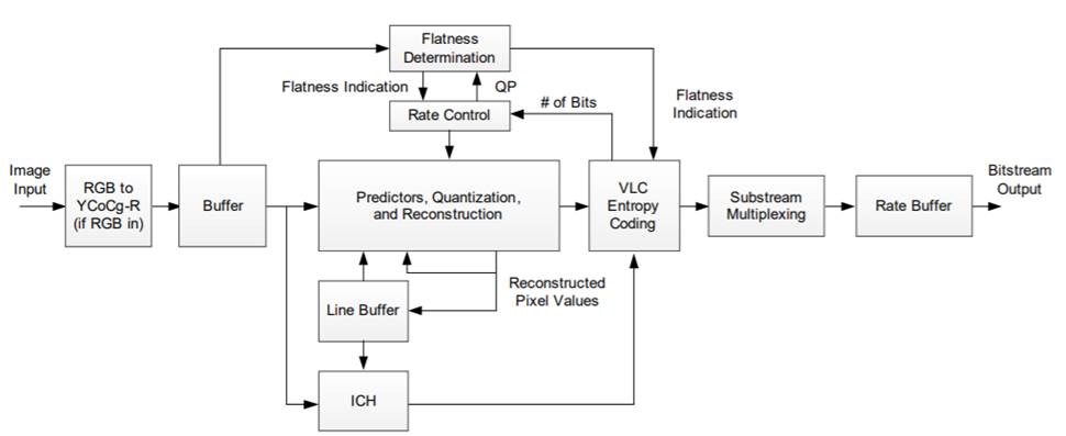 VESA DSC（Display Stream Compression）の解説 | GraniteRiverLabs Taiwan