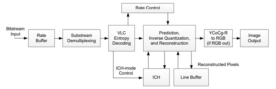 VESA DSC（Display Stream Compression）の解説 | GraniteRiverLabs Taiwan