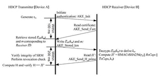 Enabling Faster, More Secure Content with HDCP 2.x | GraniteRiverLabs
