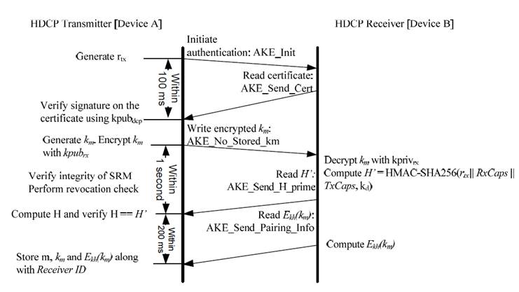 Enabling Faster, More Secure Content with HDCP 2.x | GraniteRiverLabs