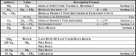 VESA® DisplayID 1.3 Standard Overview | GraniteRiverLabs Taiwan