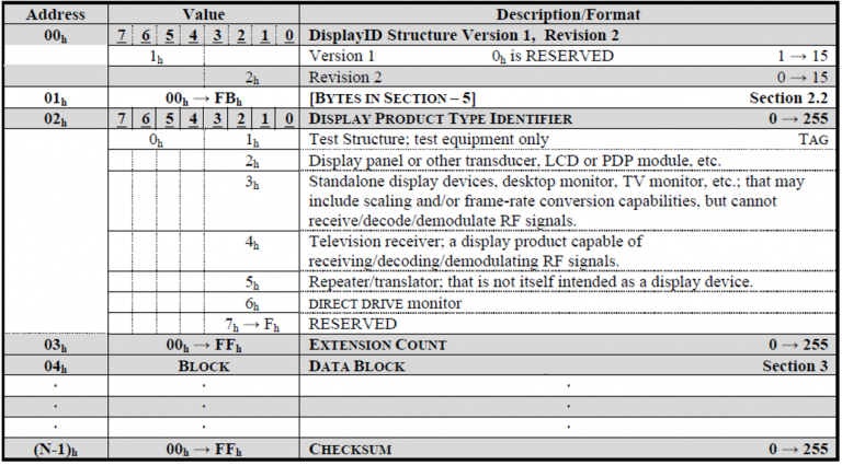 VESA® DisplayID 1.3 Standard Overview | GraniteRiverLabs Taiwan