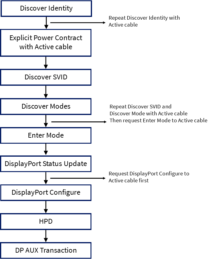 DisplayPort over Type-C 2.0入門及規格更新 | GraniteRiverLabs Taiwan