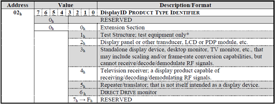 VESA® DisplayID 1.3 Standard Overview | GraniteRiverLabs Taiwan