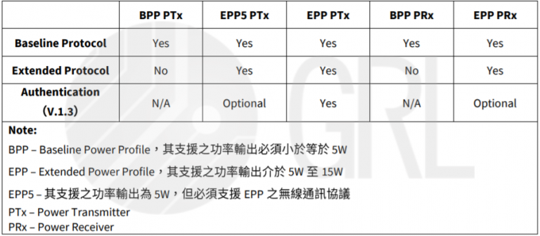 WPC Qi 無線充電標準入門介紹與測試 | GraniteRiverLabs Taiwan