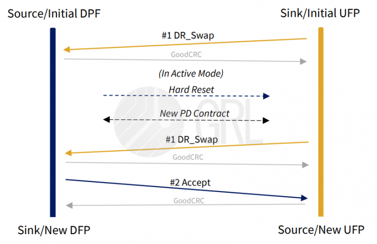 USB Type-C Power Delivery 的角色交換功能 | GraniteRiverLabs Taiwan