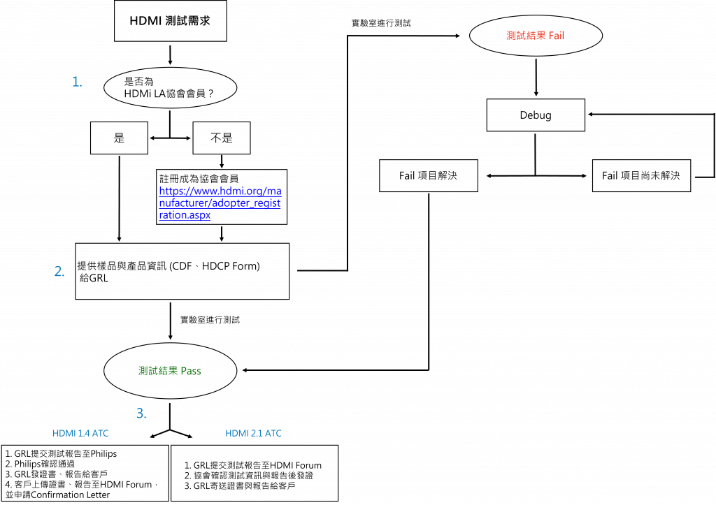 HDMI 官方認證測試 | Granite River Labs Taiwan
