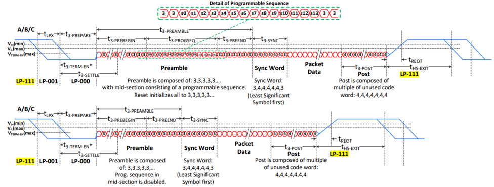 MIPI C-PHY 개요 | GraniteRiverLabs