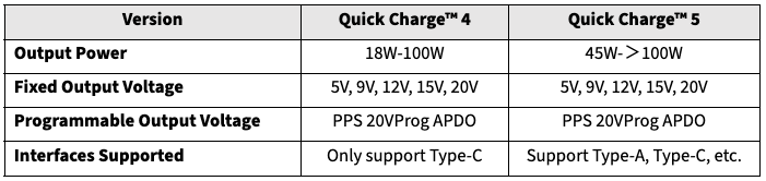 Quick Charge技術：USB Power DeliveryとQuick Charge™の紹介 | GraniteRiverLabs
