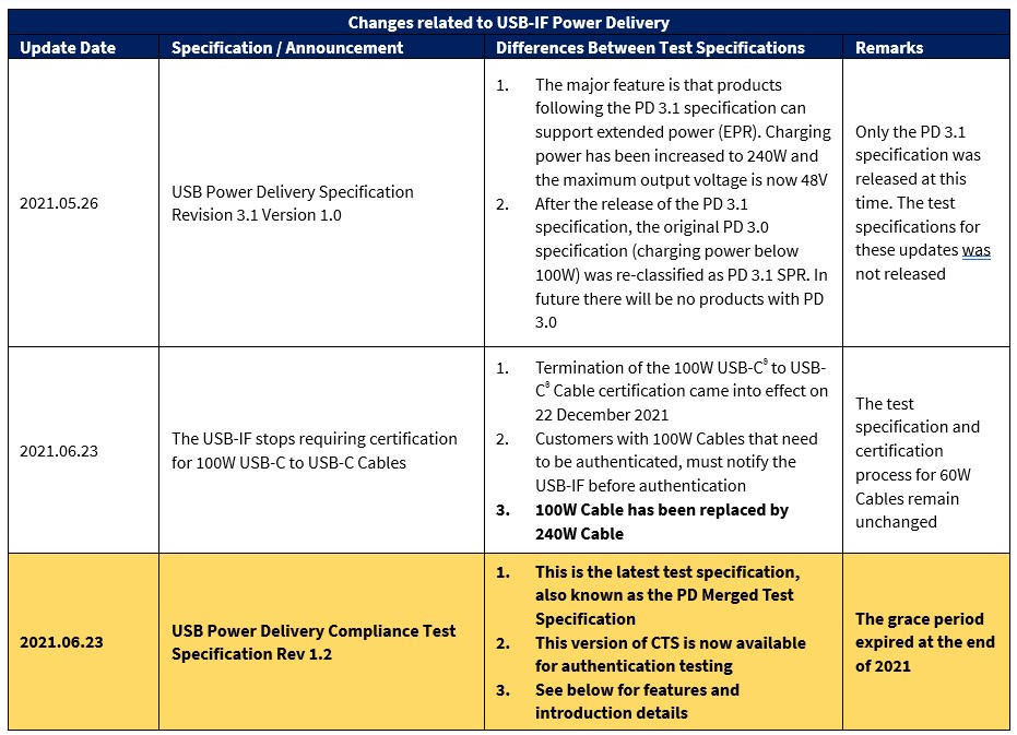 The Changing Face of USB Power Delivery (USB PD) Authentication Testing ...