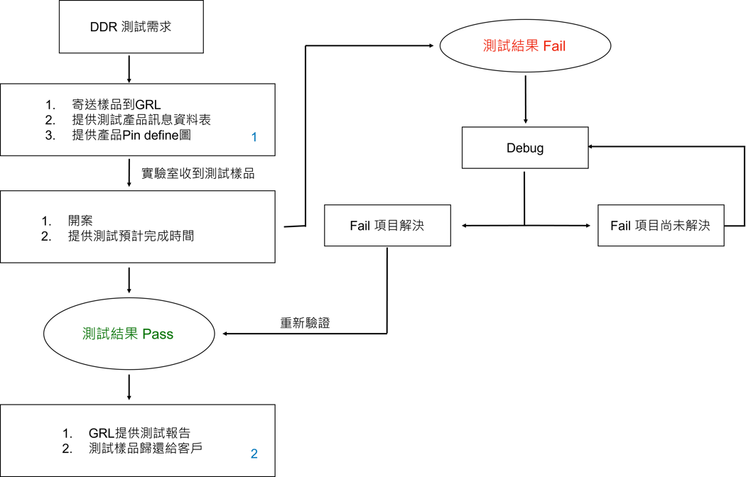 DDR 認證測試 | GraniteRiverLabs Taiwan