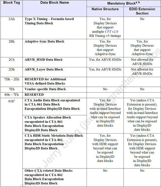 第二世代的EDID–VESA® DisplayID 2.1規範與架構 | GraniteRiverLabs Taiwan