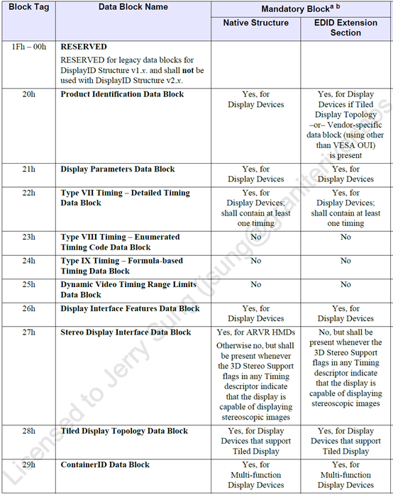 第二世代的EDID–VESA® DisplayID 2.1規範與架構 | GraniteRiverLabs Taiwan