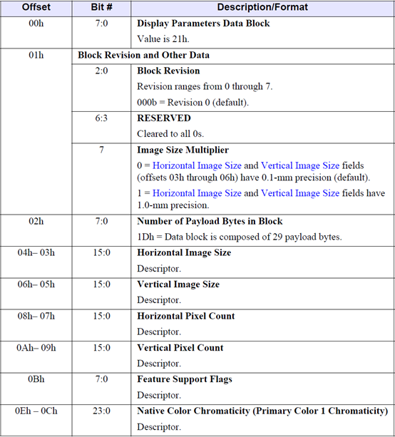 第二世代的EDID–VESA® DisplayID 2.1規範與架構 | GraniteRiverLabs Taiwan