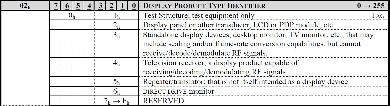 第二世代的EDID–VESA® DisplayID 2.1規範與架構 | GraniteRiverLabs Taiwan