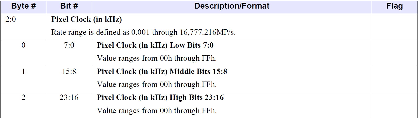 第二世代的EDID–VESA® DisplayID 2.1規範與架構 | GraniteRiverLabs Taiwan