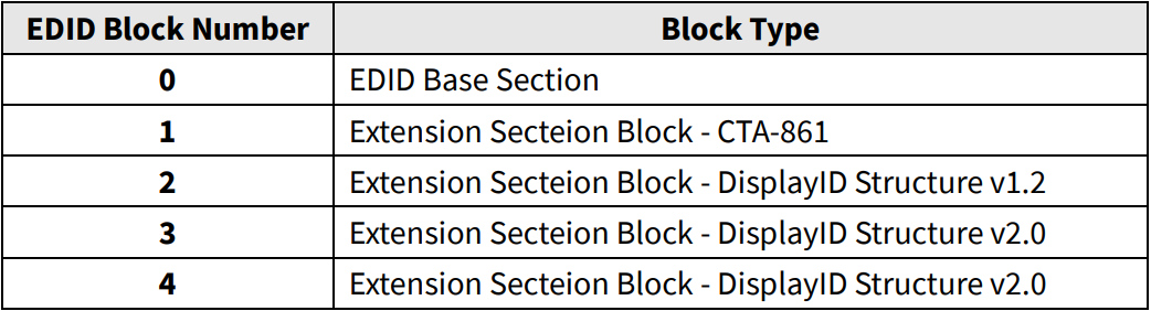 第二世代的EDID–VESA® DisplayID 2.1規範與架構 | GraniteRiverLabs Taiwan