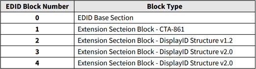 第二世代的EDID–VESA® DisplayID 2.1規範與架構 | GraniteRiverLabs Taiwan