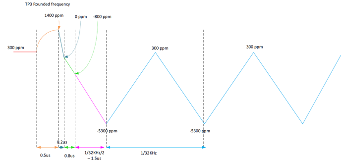 New Changes in Executing USB4 Receiver Signal Frequency Training Test ...