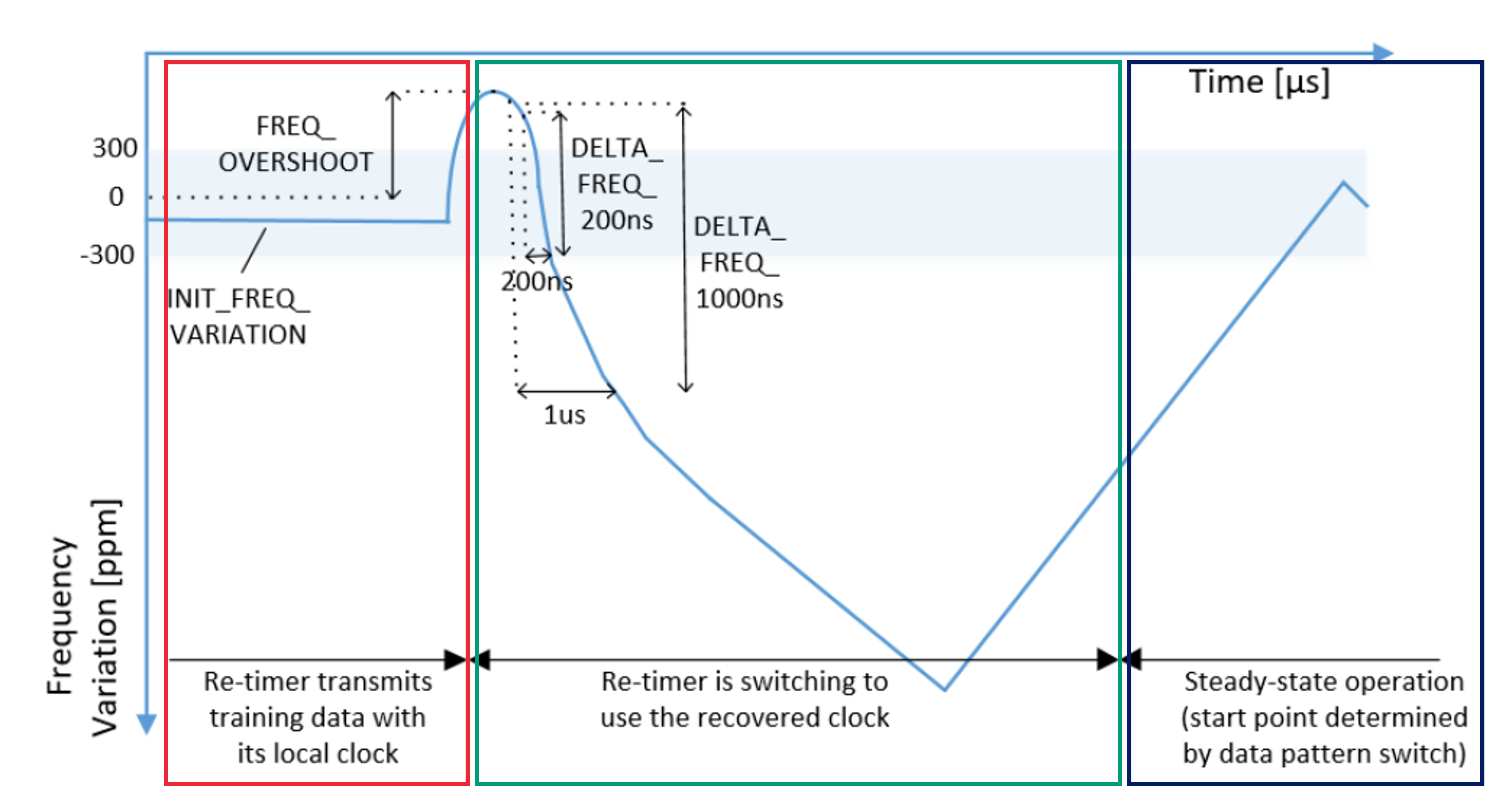 USB4 수신기 신호 주파수 변경 트레이닝 테스트 방법과 수정 후의 차이점 | GraniteRiverLabs