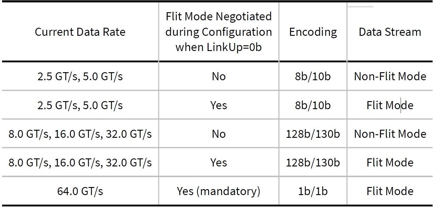 PCI Express 인터페이스: PCIe 6.0 기술 및 기능 | GraniteRiverLabs