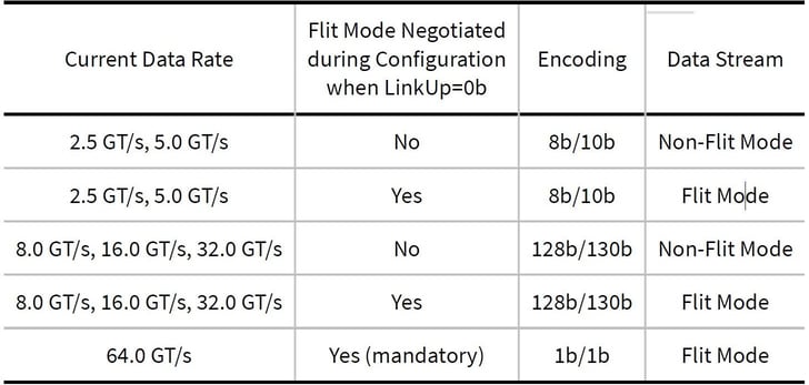 突飛猛進的PCI Express介面：PCIe 6.0技術與特性 | GraniteRiverLabs Taiwan