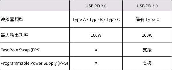 快充技術：USB Power Delivery 和 Quick Charge™ 介紹 | GraniteRiverLabs Taiwan
